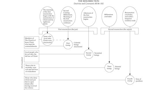 Chapter 32: The Resurrection and the Judgment
