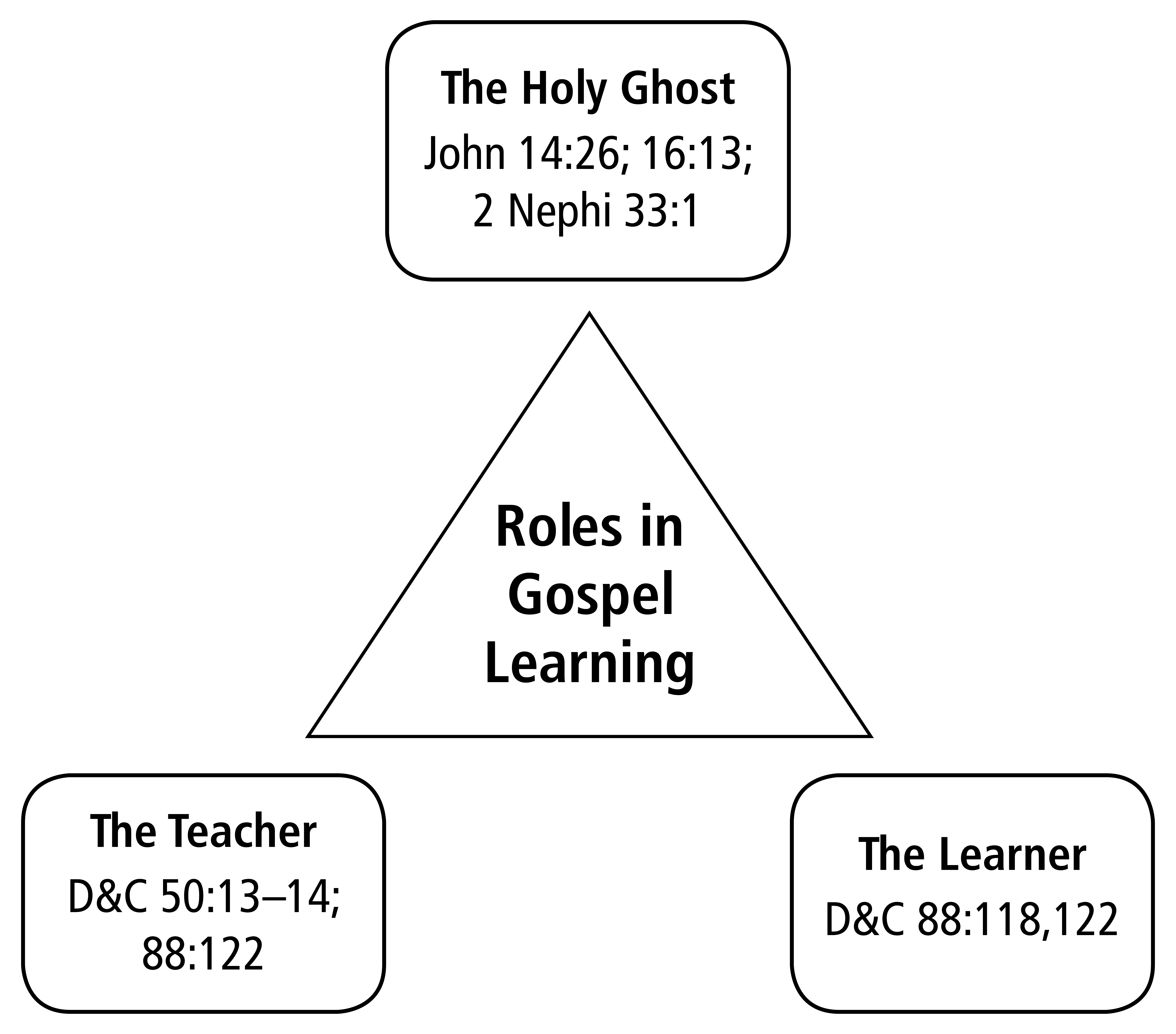 Roles in Gospel Learning