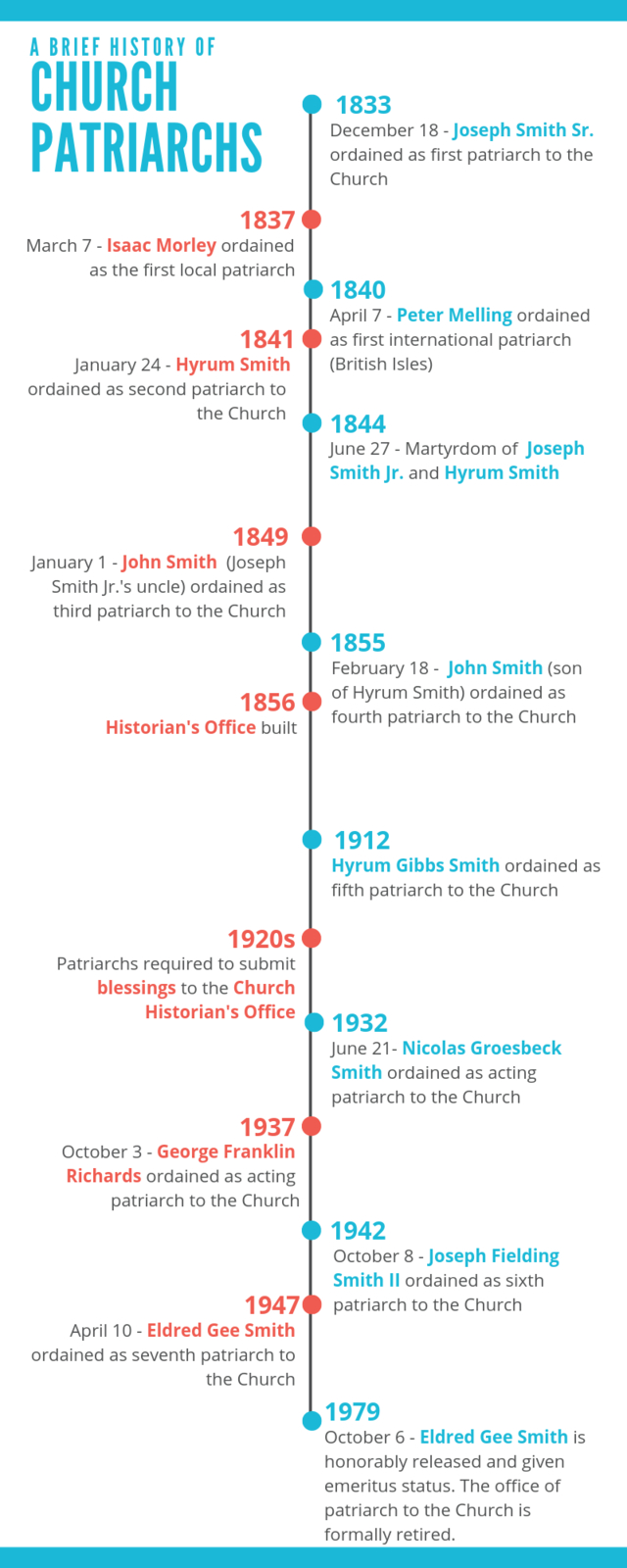 A History of Patriarchs and Patriarchal Blessings
