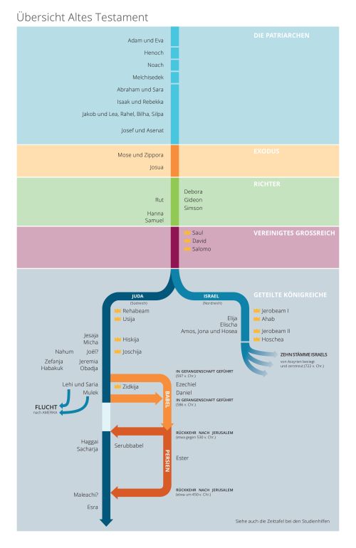 Übersicht Altes Testament