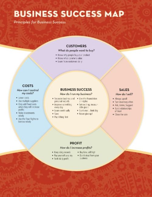 Business Success Map
