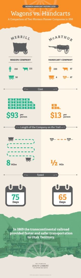 Wagons vs. Handcarts