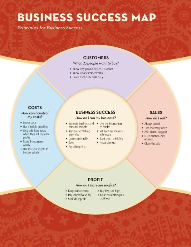 Starting and Growing My Business