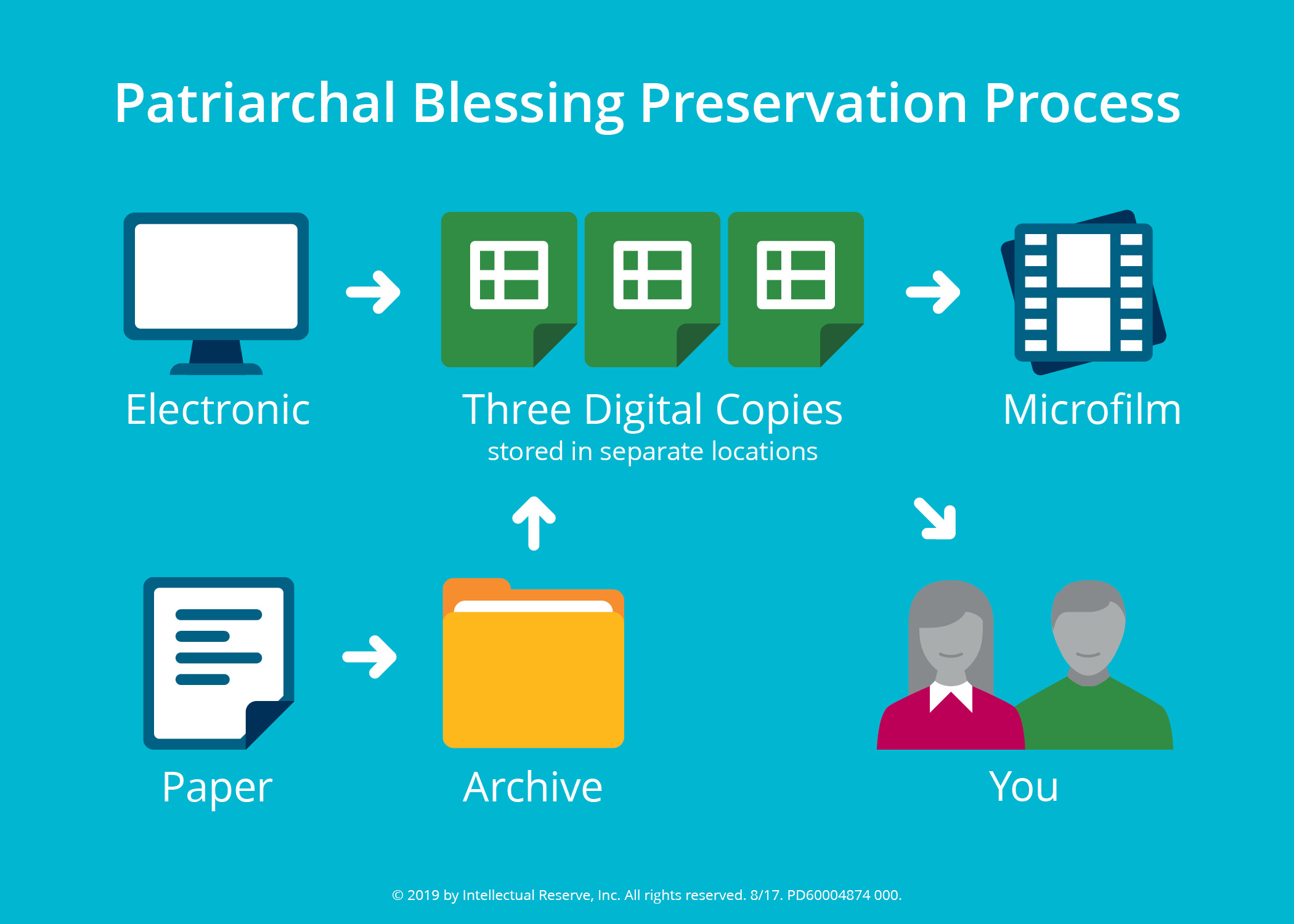 Patriarchal Blessings at the Church History Library