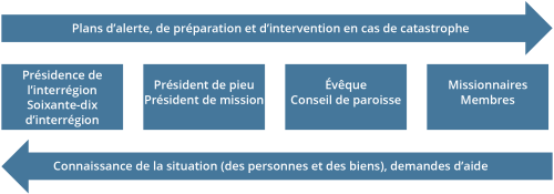 Intervention d’urgence